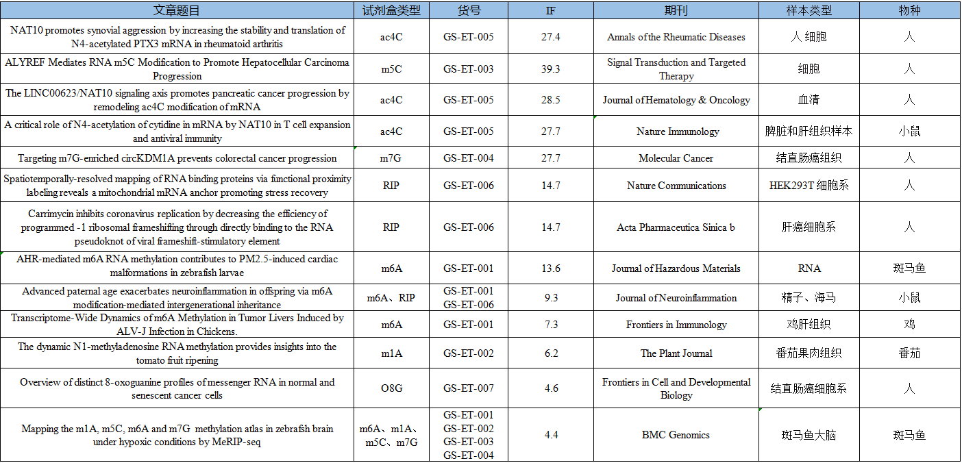 上海云序生物科技有限公司-GenSeq m7G MeRIP试剂盒